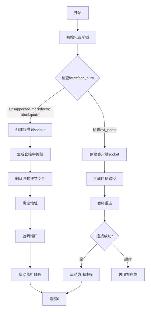 DBUS socket 进程间交互原理_TomgZHE研习社