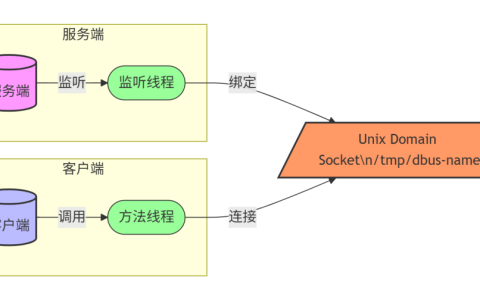 DBUS socket 进程间交互原理_TomgZHE研习社